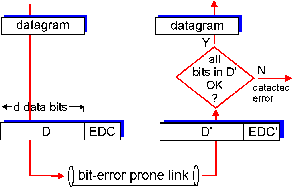 Error Detection And Correction